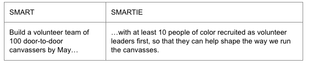 Encourage inclusion and equity at your organization with SMARTIE goals ...